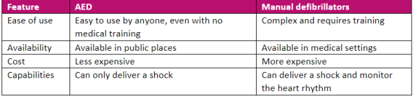 What’s The Difference Between A Defibrillator And An AED? - Martek Lifecare